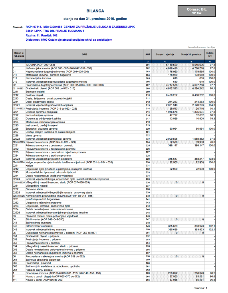 Bilanca 2016 | Centar za pružanje usluga u zajednici Lipik